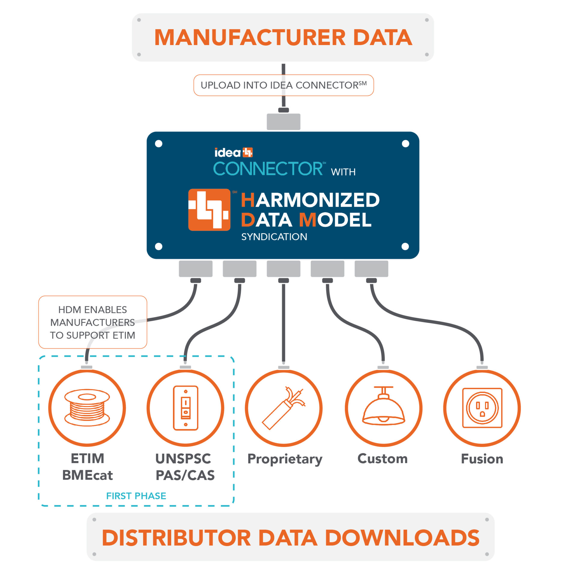 Harmonized Data Model (HDM) - IDEA
